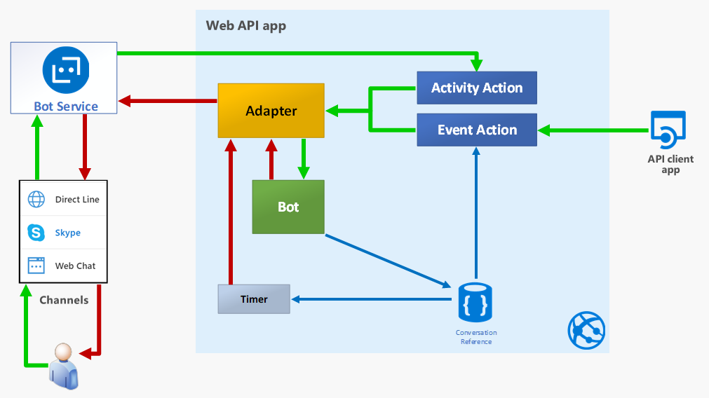 How To Do Integration Testing For A Bot Framework Sdk V4 Event Bot Code Repo Mi Repositorio