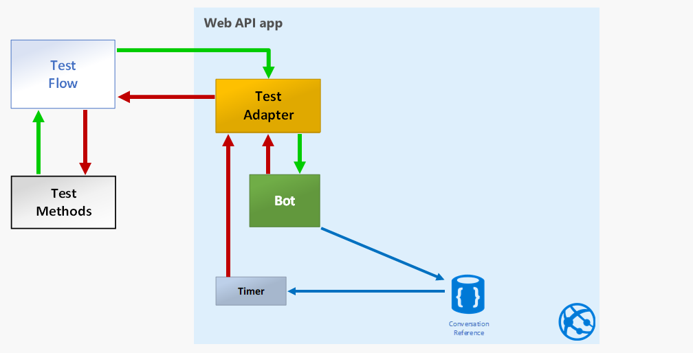 How To Test A Bot Framework Sdk V4 Bot Code Repo Mi Repositorio De Código